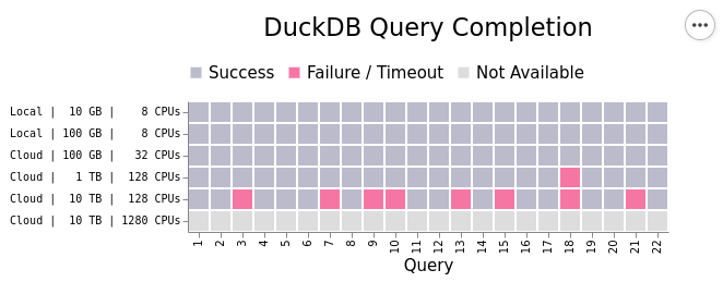 Building Cost Efficient Data Pipelines With Python And Duckdb · Start Data Engineering