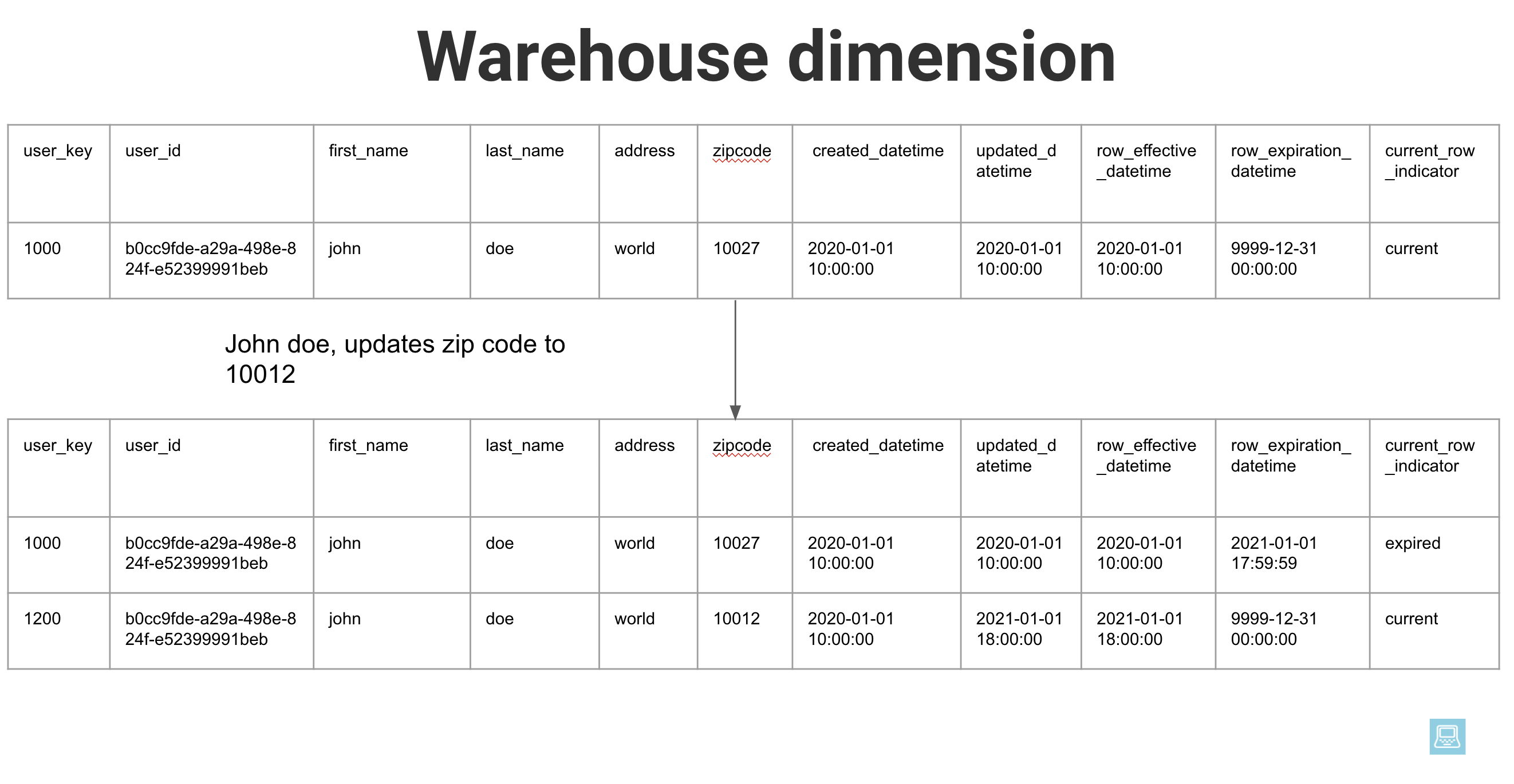 Types Of Fact Tables In Data Warehouse With Examples Vrogue co