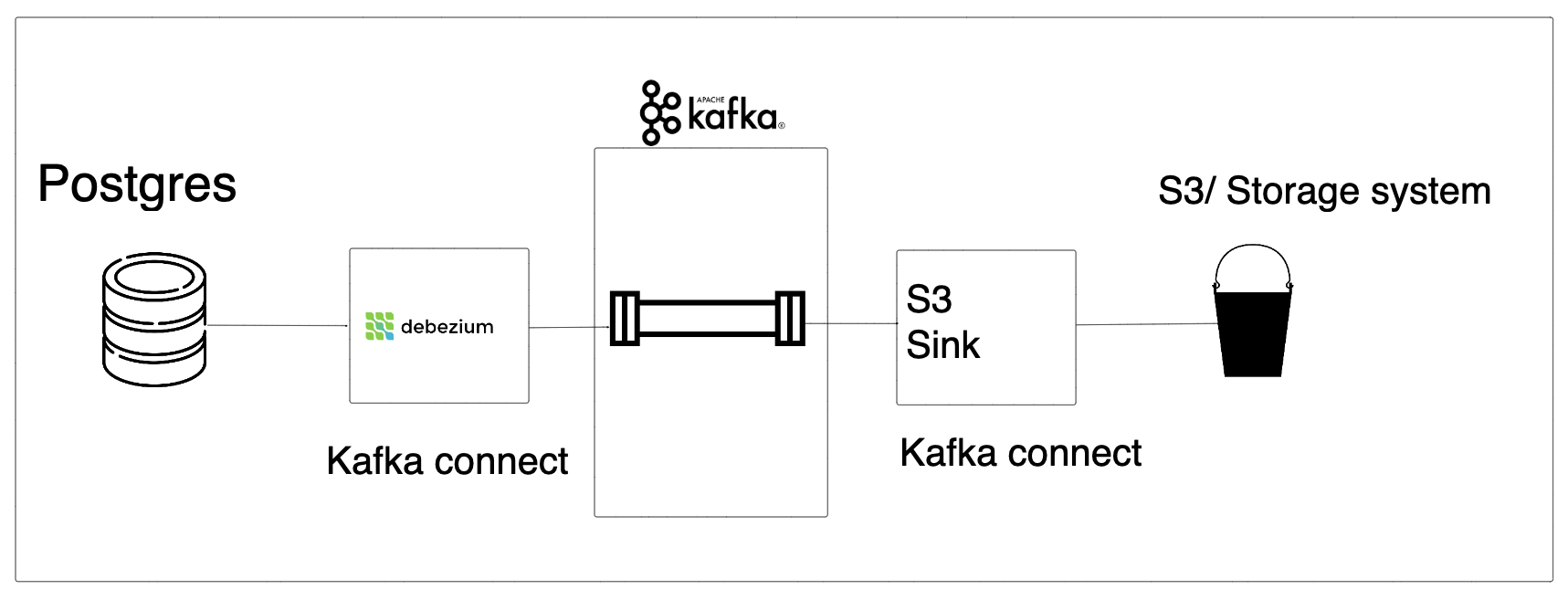 Change Data Capture, with Debezium – Start Data Engineering