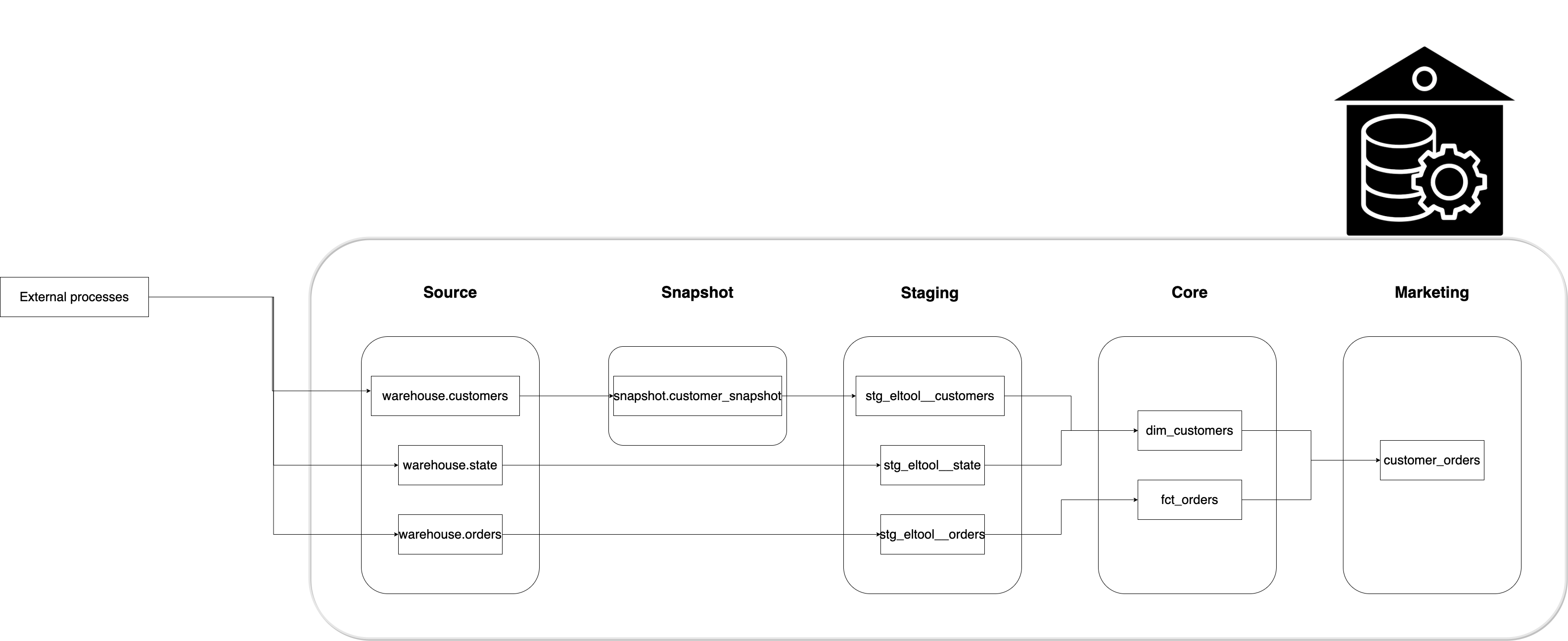 dbt(Data Build Tool) Tutorial – Start Data Engineering